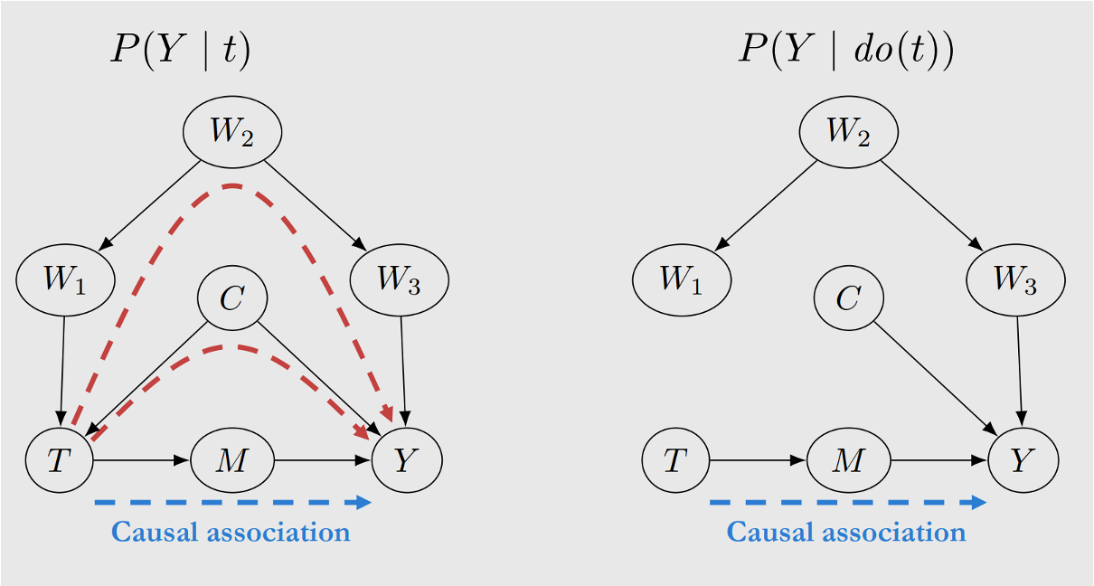 공부하며 정리하는 인과추론 02 | Simon's Research Center