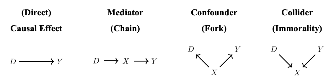 공부하며 정리하는 인과추론 02 | Simon's Research Center