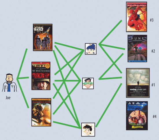 Matrix Factorization Techniques for Recommender Systems | Simon's ...