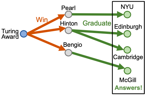 Query2Box_Reasoning Over Knowledge Graphs In Vector Space Using Box Embeddings (논문 및 Stanford ...