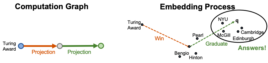 Query2Box_Reasoning Over Knowledge Graphs In Vector Space Using Box Embeddings (논문 및 Stanford ...