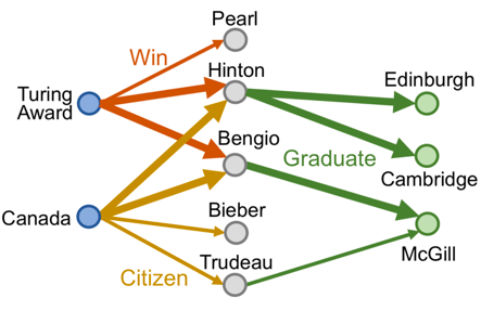 Query2Box_Reasoning Over Knowledge Graphs In Vector Space Using Box Embeddings (논문 및 Stanford ...
