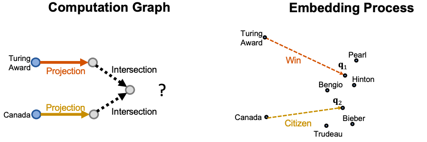Query2Box_Reasoning Over Knowledge Graphs In Vector Space Using Box Embeddings (논문 및 Stanford ...
