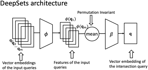 Query2Box_Reasoning Over Knowledge Graphs In Vector Space Using Box Embeddings (논문 및 Stanford ...