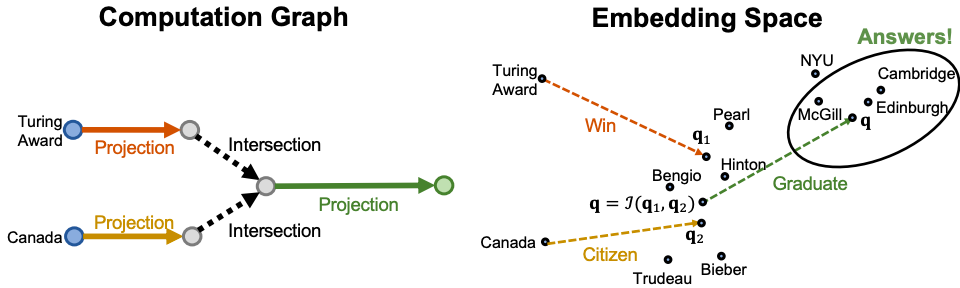 Query2Box_Reasoning Over Knowledge Graphs In Vector Space Using Box Embeddings (논문 및 Stanford ...