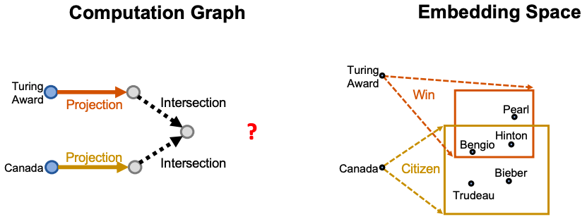 Query2Box_Reasoning Over Knowledge Graphs In Vector Space Using Box Embeddings (논문 및 Stanford ...
