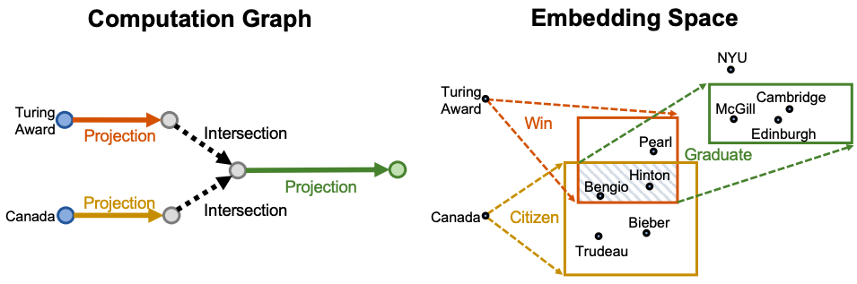 Query2Box_Reasoning Over Knowledge Graphs In Vector Space Using Box Embeddings (논문 및 Stanford ...