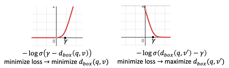 Query2Box_Reasoning Over Knowledge Graphs In Vector Space Using Box Embeddings (논문 및 Stanford ...