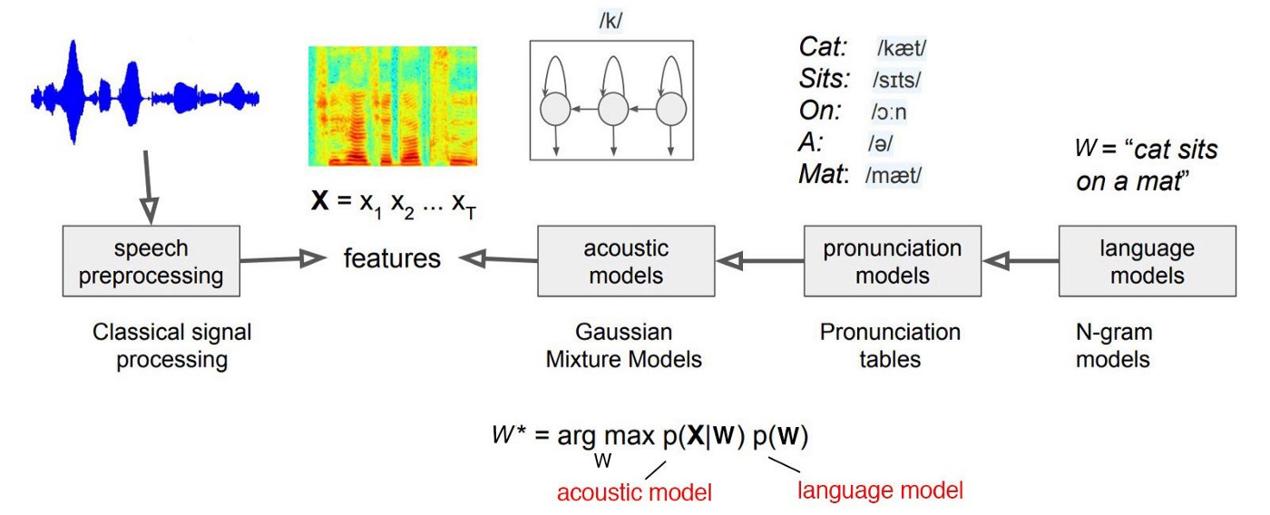 (Speech Recognition) 고전적 음성 인식 기술의 개요 | Simon's Research Center