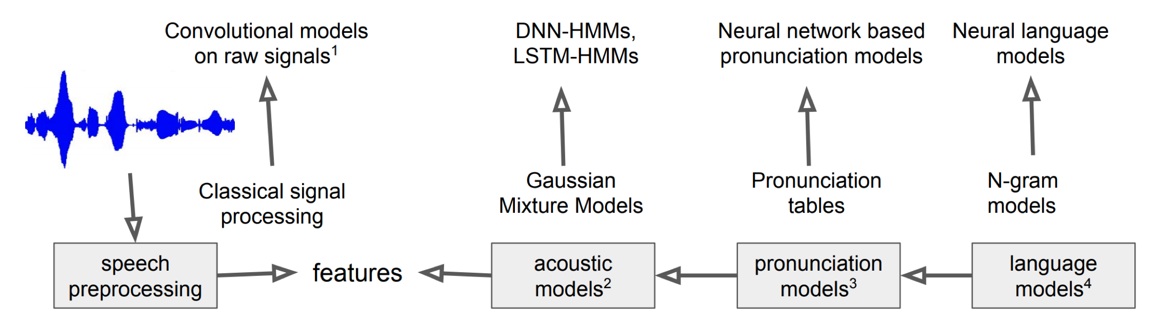 (Speech Recognition) 고전적 음성 인식 기술의 개요 | Simon's Research Center