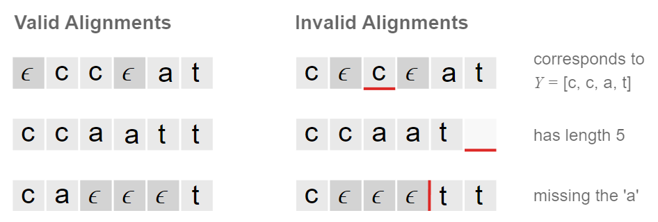 (Speech Recognition) Connectionist Temporal Classification 리뷰 및 설명 ...
