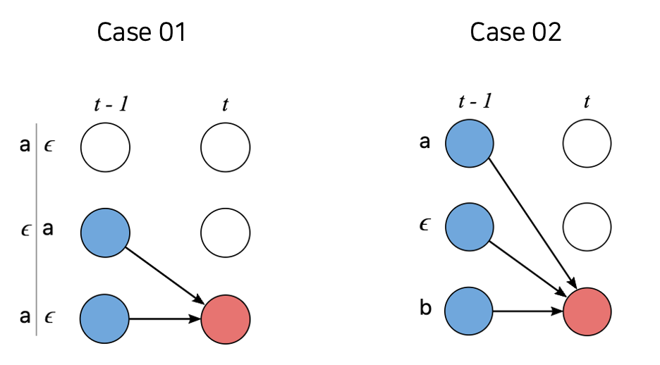 (Speech Recognition) Connectionist Temporal Classification 리뷰 및 설명 ...