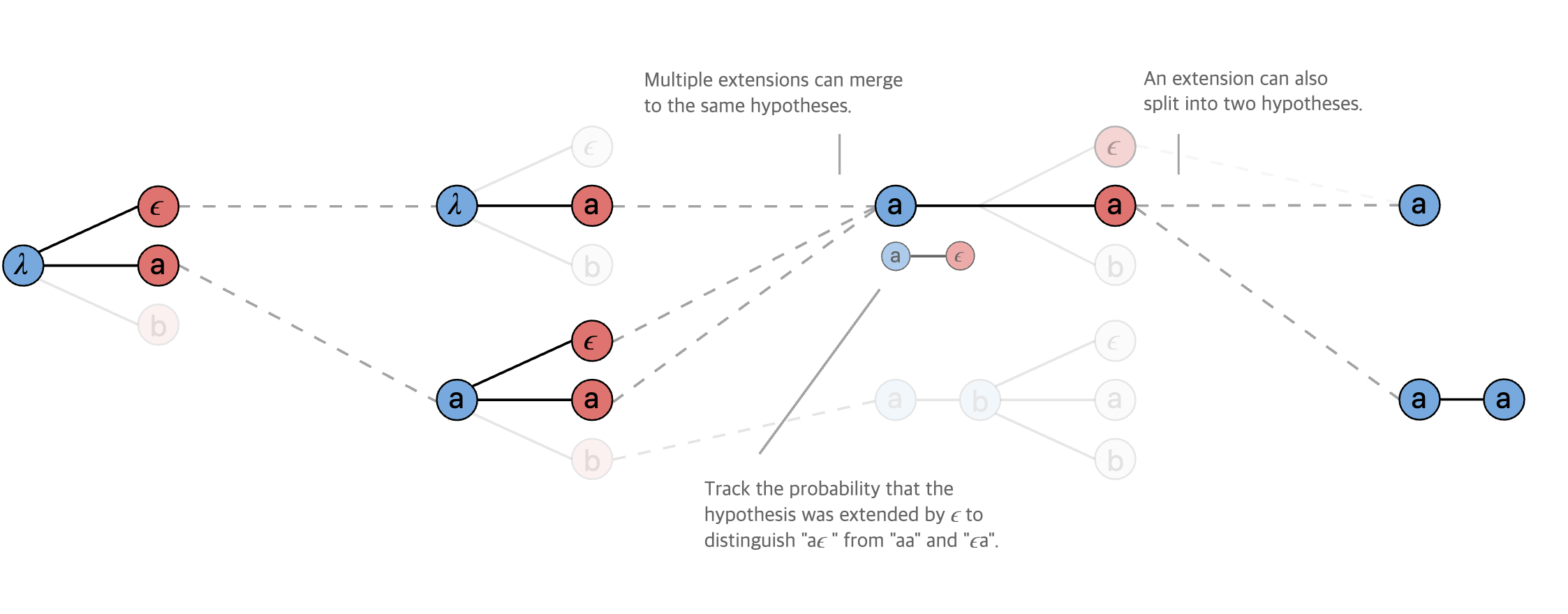 (Speech Recognition) Connectionist Temporal Classification 리뷰 및 설명 ...