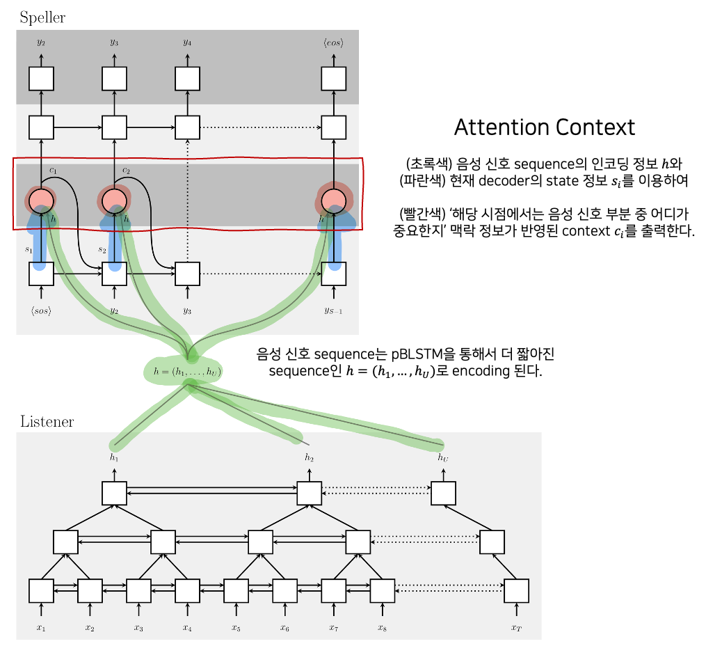 (Speech Recognition) Listen, Attend and Spell (LAS) 리뷰 및 설명 | Simon's ...