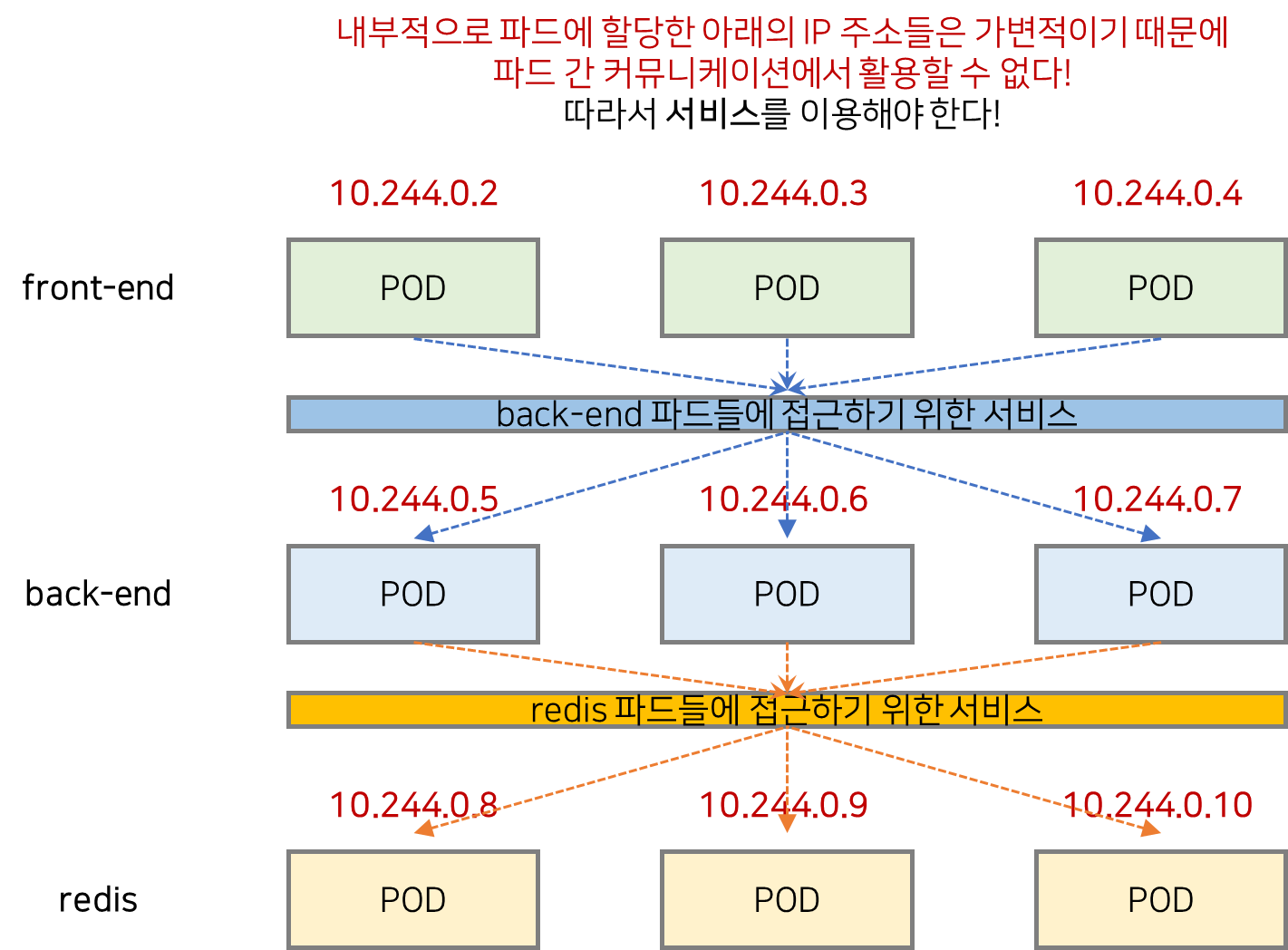 K8s 서비스service 타입 Clusterip Simons Research Center 3498
