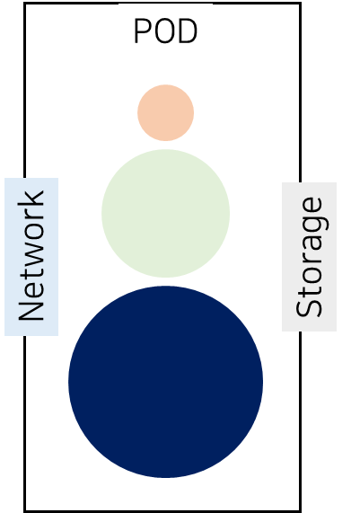 (K8S) 멀티 컨테이너 파드(Multi Container Pods) | Simon's Research Center