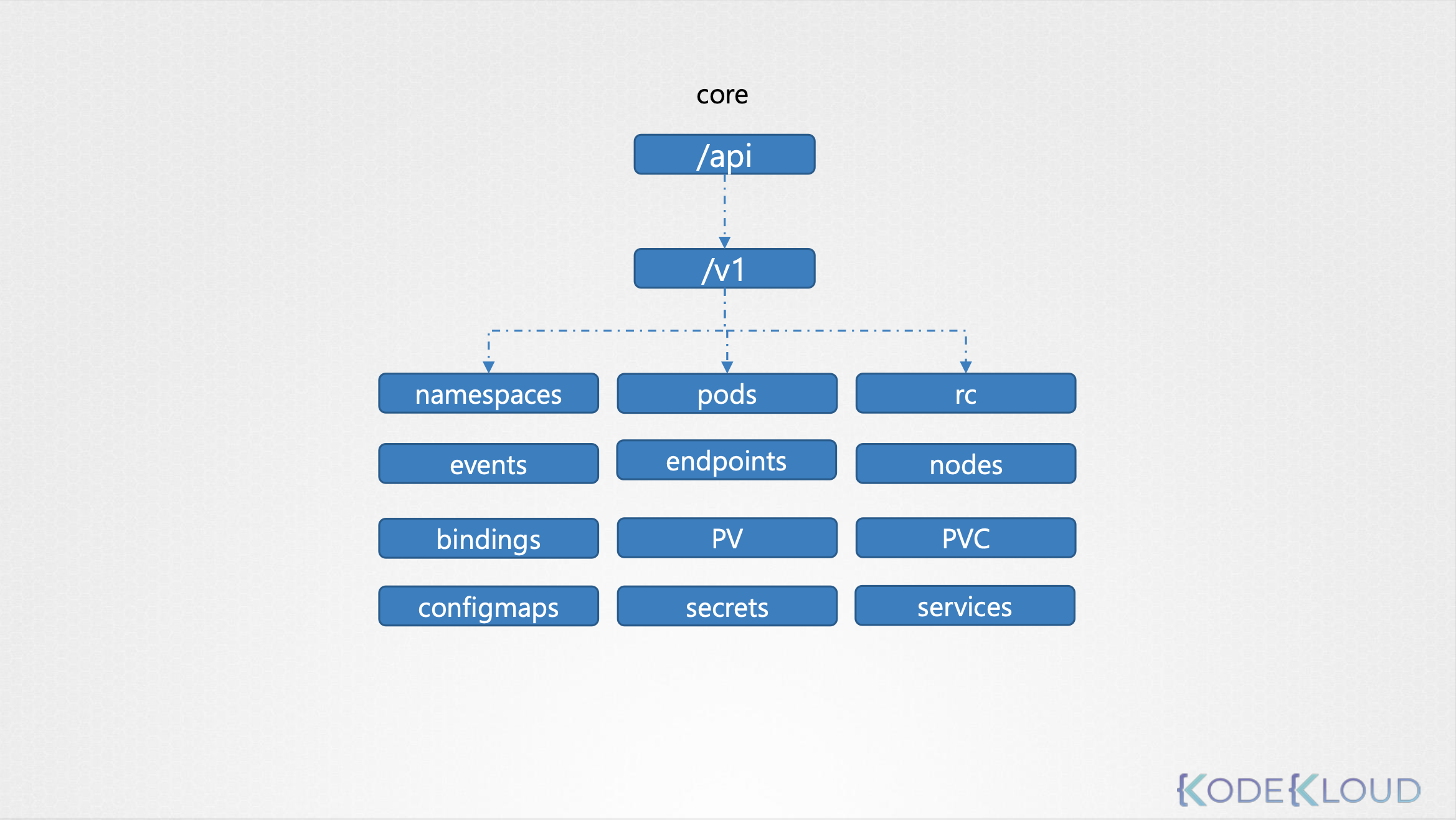 (K8S) 쿠버네티스 API groups | Simon's Research Center