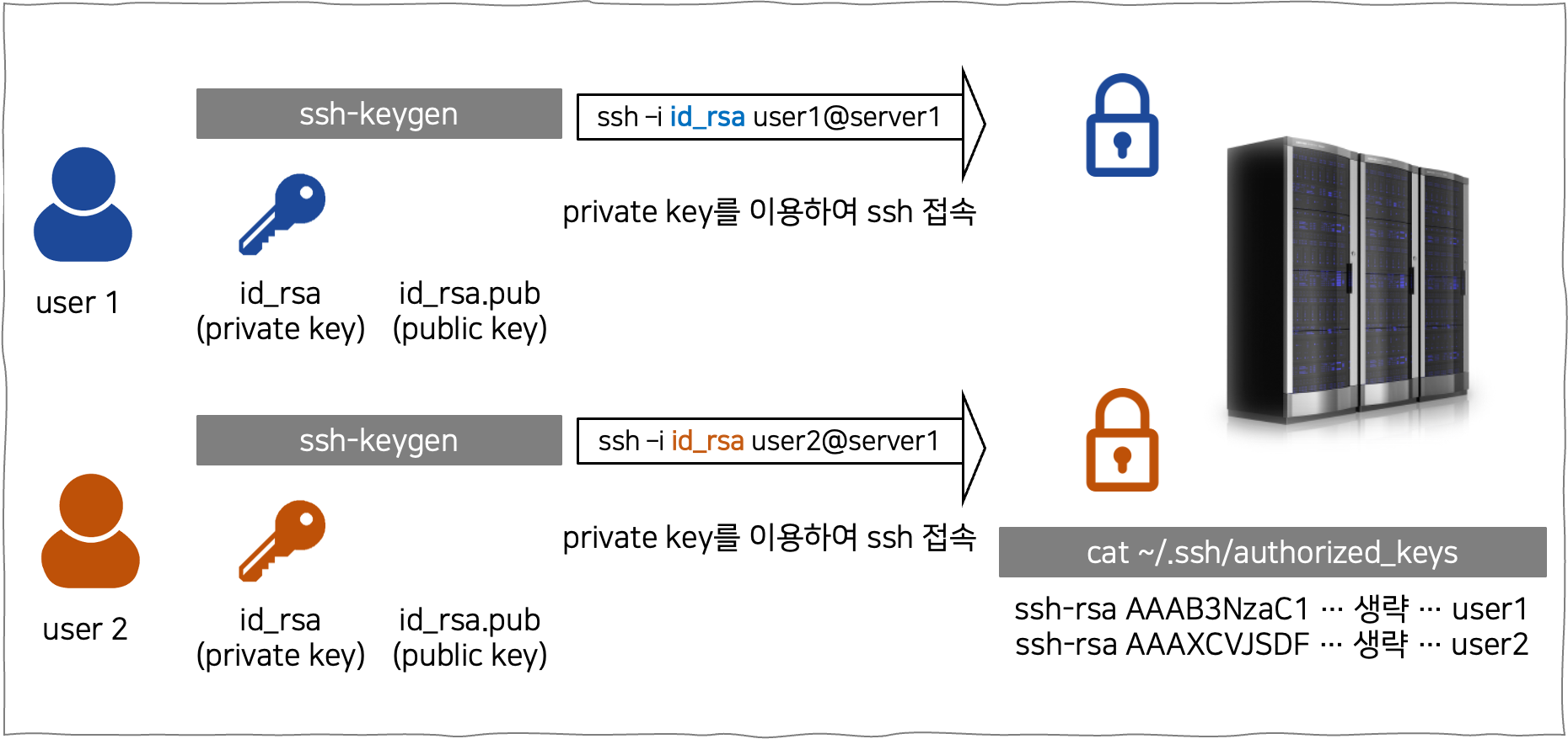 (K8S) TLS 보안 기초 개념 정리 | Simon's Research Center