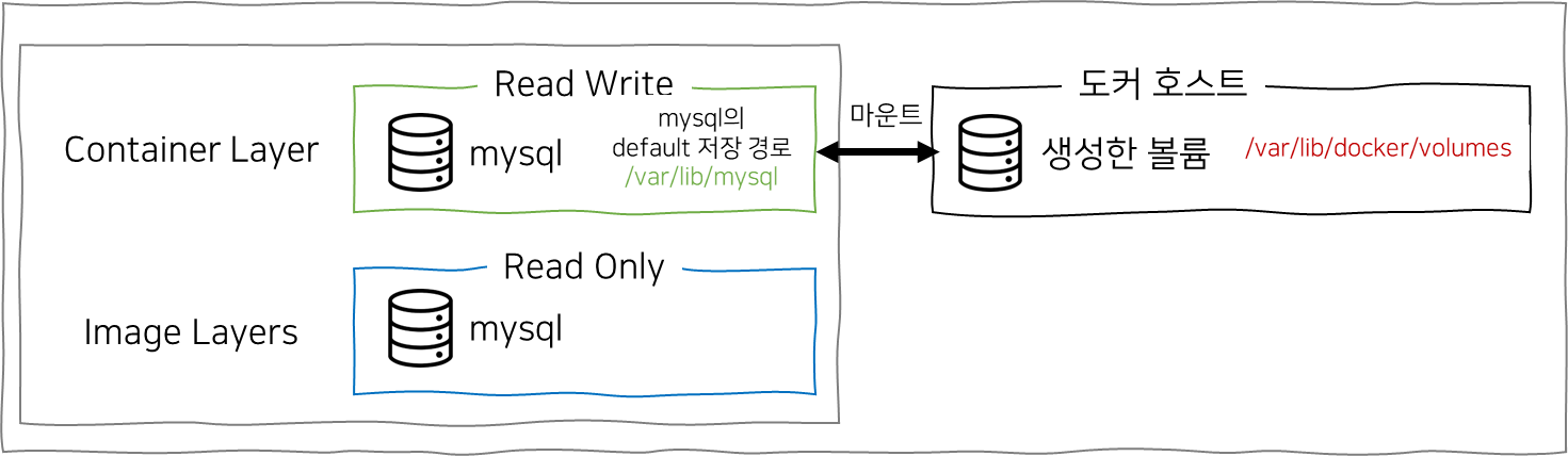 (K8S) 도커의 스토리지(Storage in Docker) | Simon's Research Center