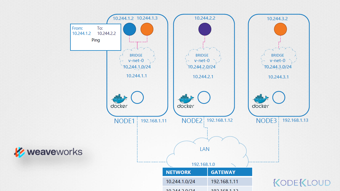 (K8S) CNI Weave의 기초 개념 | Simon's Research Center