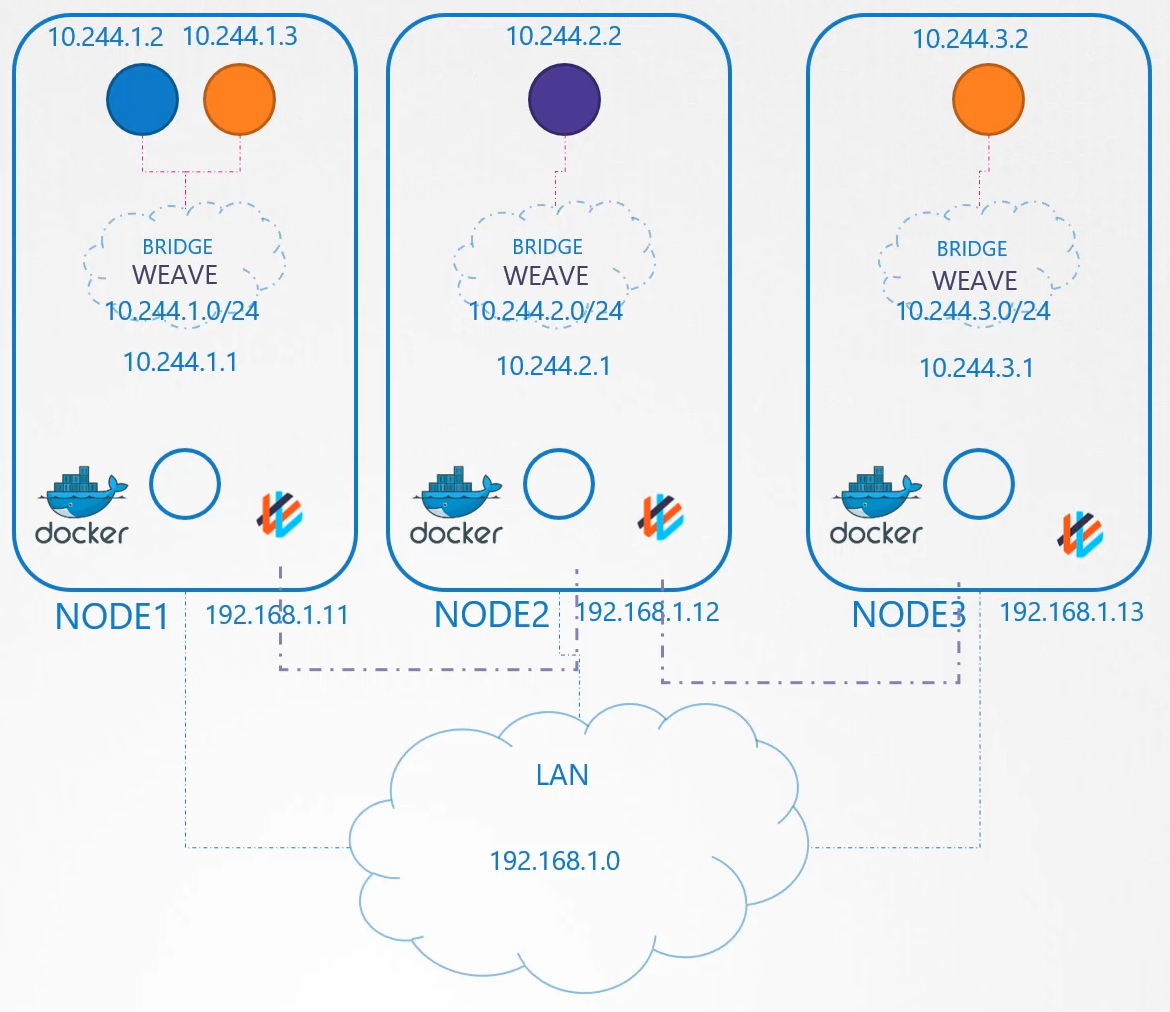 (K8S) CNI Weave의 기초 개념 | Simon's Research Center